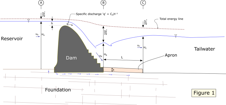 Design of apron slabs – Pells Consulting